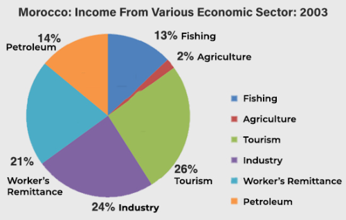 PTE Describe Image Template 2025 - Practice with 50 Examples