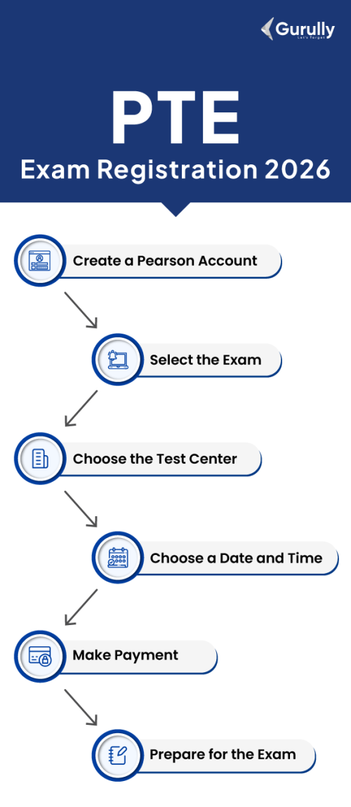 Know PTE Exam Booking, Rescheduling & Canceling For 2026