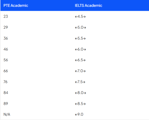 IELTS vs PTE Academic: Key Differences & Score Chart