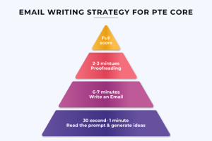 Effective Tips For PTE Core Email Writing Questions