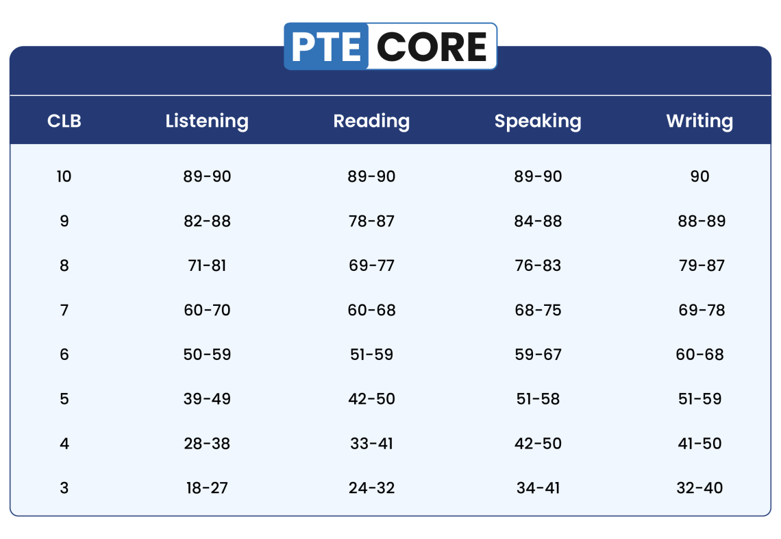 PTE Core Preparation 2025 Format And Test Day Guide