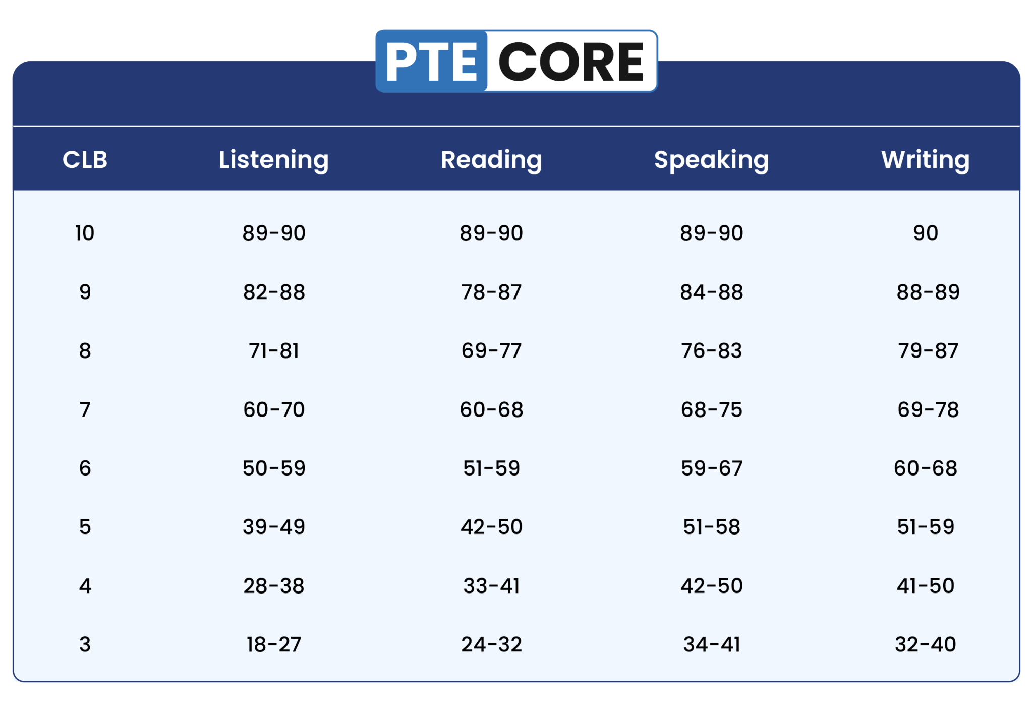 Understand PTE Score Chart Exam Score Guide For 2025 Understand PTE Score Chart Exam Score Guide For 2025