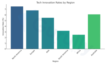Bar Graph PTE Describe Image - Tips, Templates & Examples