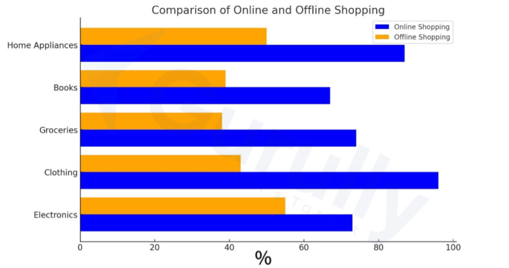 Bar Graph PTE Describe Image - Tips, Templates & Examples