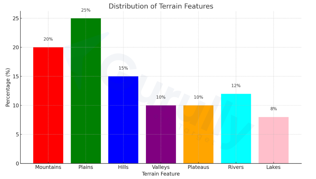 Bar Graph PTE Describe Image - Tips, Templates & Examples