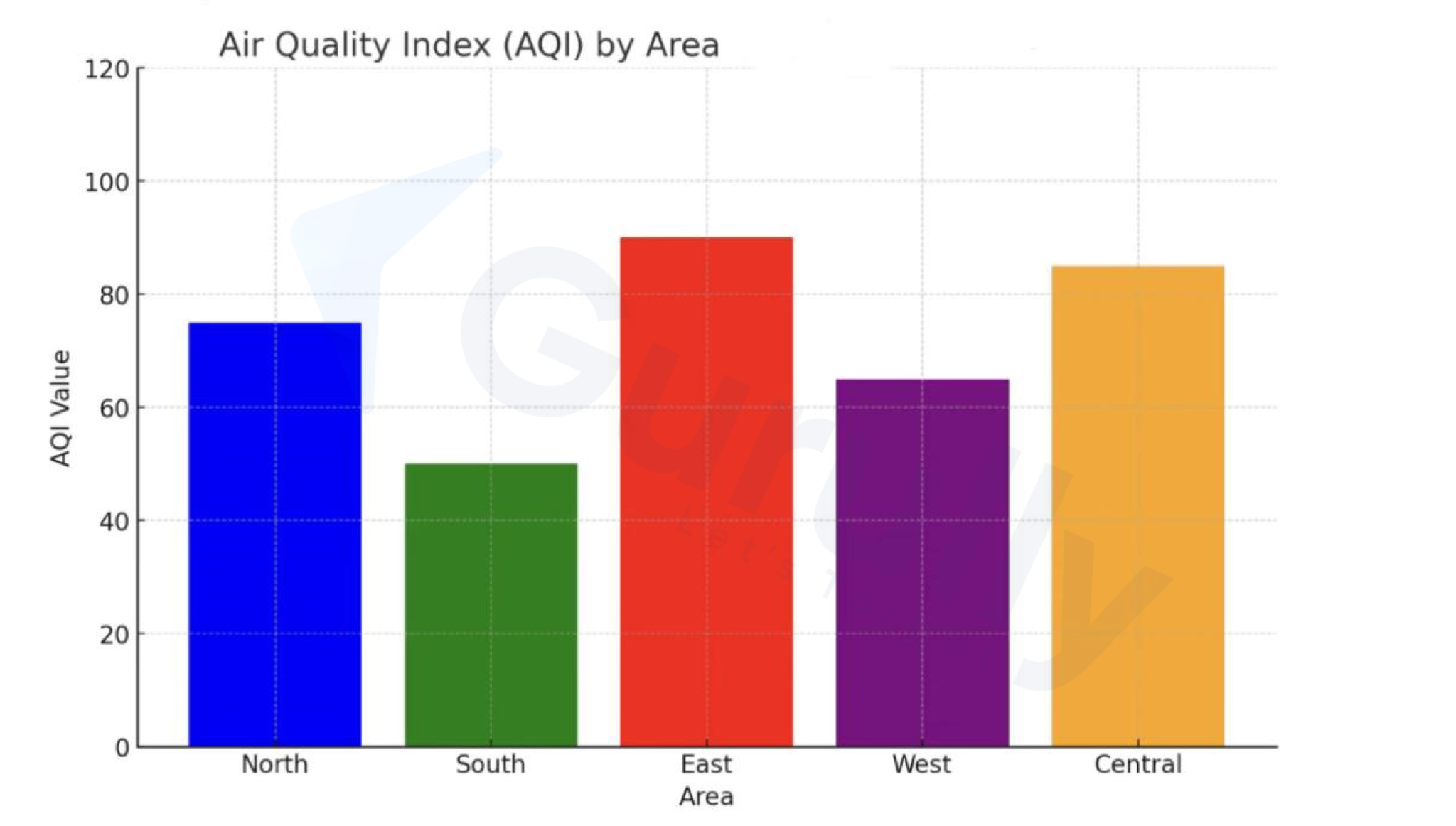 Bar Graph PTE Describe Image - Tips, Templates & Examples
