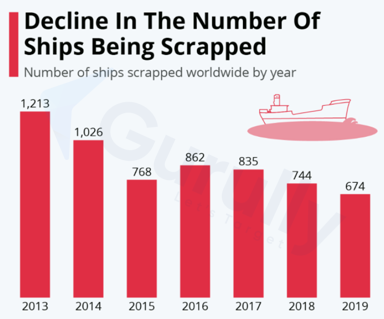 Bar Graph PTE Describe Image - Tips, Templates & Examples