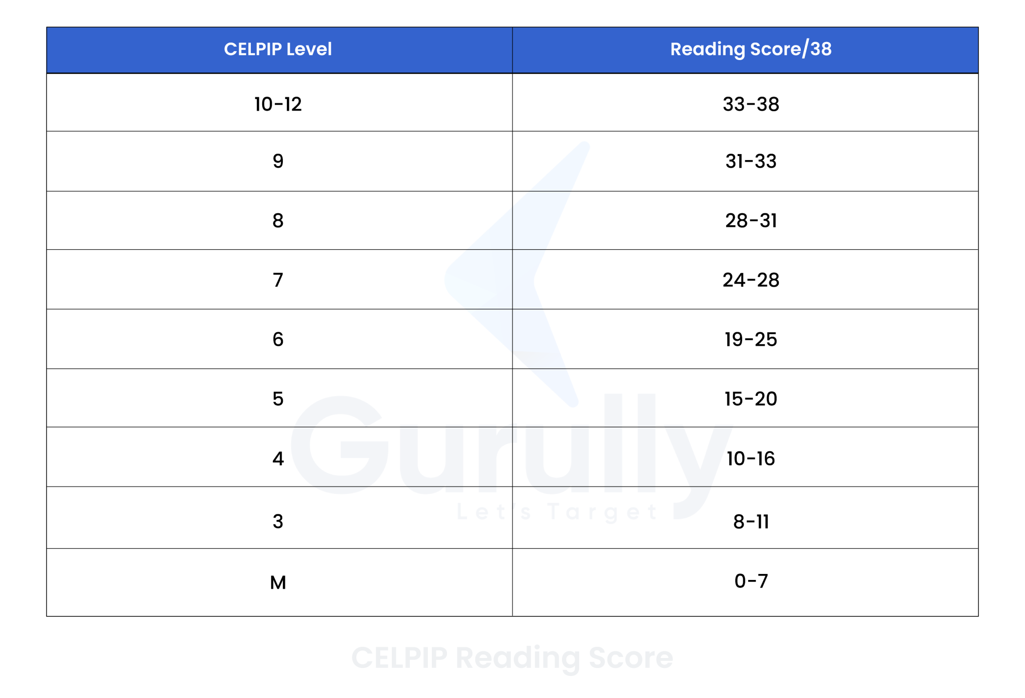 CELPIP Score Chart - Listening, Reading, Writing & Speaking