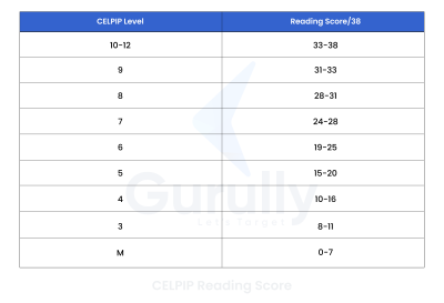 CELPIP Score Chart - Listening, Reading, Writing & Speaking