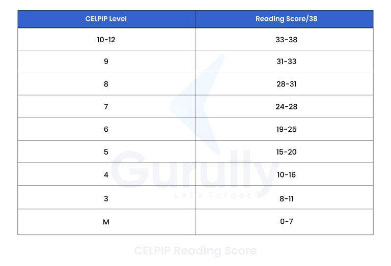 CELPIP Score Chart - Listening, Reading, Writing & Speaking
