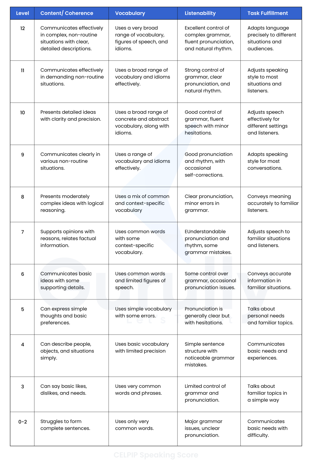 CELPIP Score Chart - Listening, Reading, Writing & Speaking