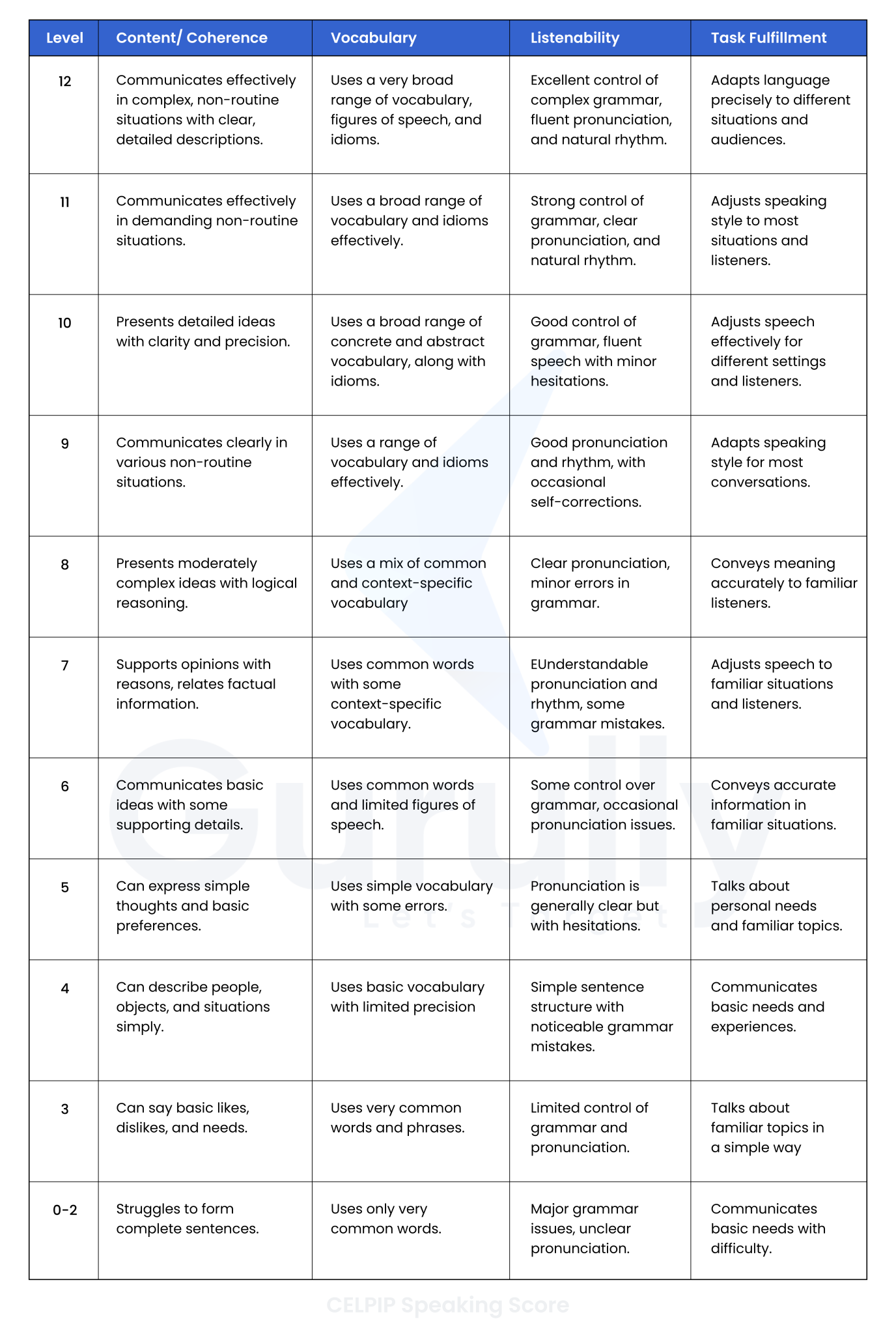 CELPIP Score Chart - Listening, Reading, Writing & Speaking