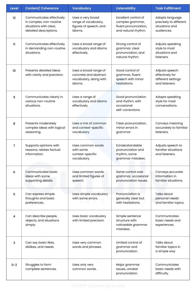 CELPIP Score Chart - Listening, Reading, Writing & Speaking