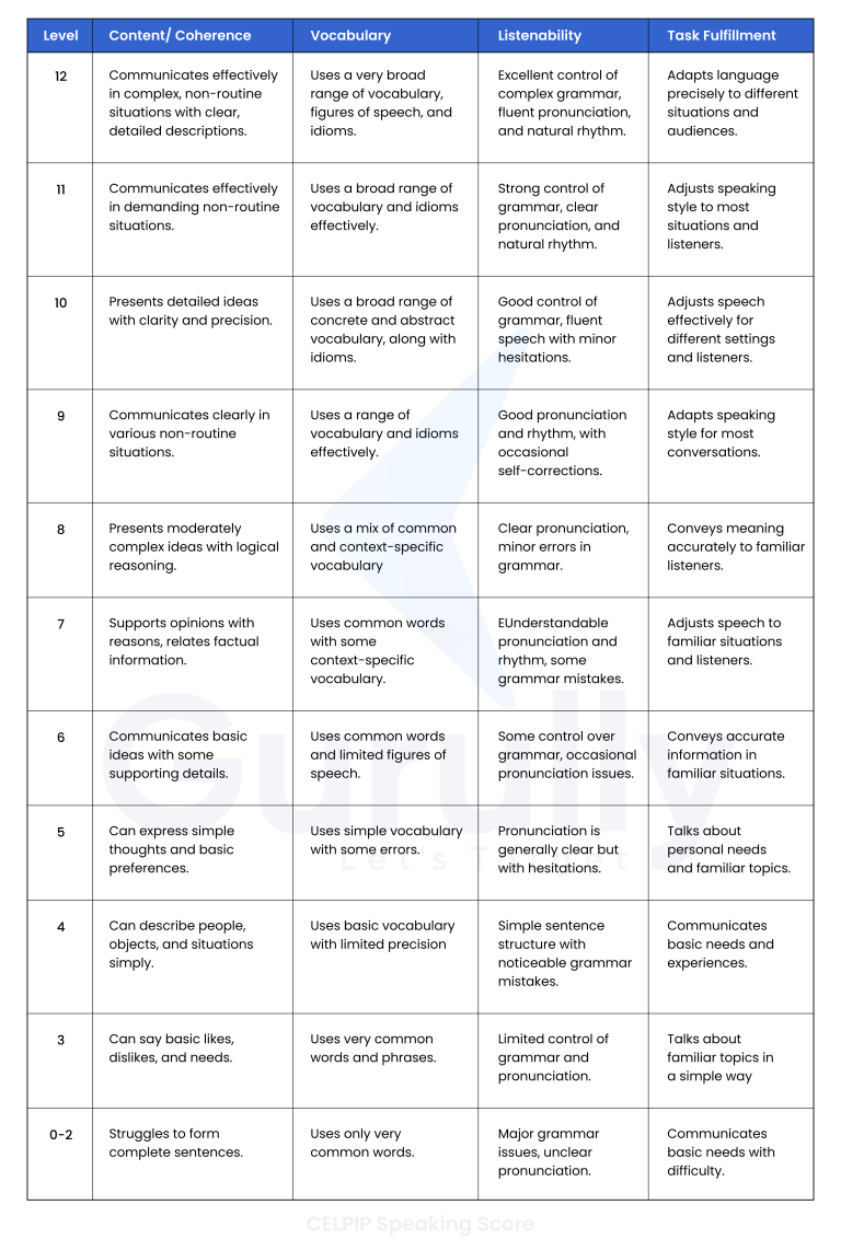 CELPIP Score Chart - Listening, Reading, Writing & Speaking