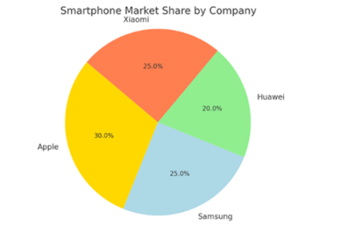 Describe Image PTE Pie Chart with Sample Answer & Template
