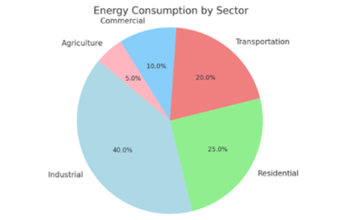Describe Image PTE Pie Chart with Sample Answer & Template