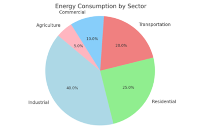 Describe Image PTE Pie Chart with Sample Answer & Template