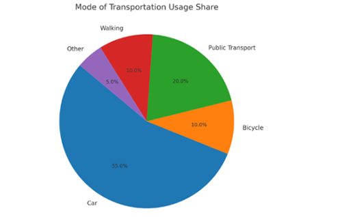 Describe Image PTE Pie Chart with Sample Answer & Template