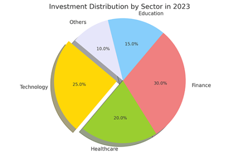 Describe Image PTE Pie Chart with Sample Answer & Template