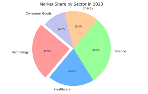 Describe Image PTE Pie Chart with Sample Answer & Template