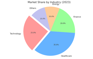 Describe Image PTE Pie Chart with Sample Answer & Template