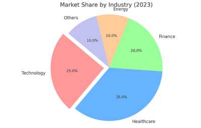Describe Image PTE Pie Chart with Sample Answer & Template
