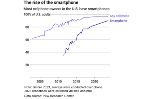 PTE Line Graph: Tips & Template With Most Repeated Questions
