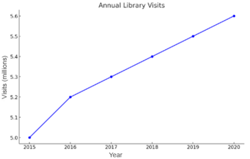 PTE Line Graph: Tips & Template With Most Repeated Questions