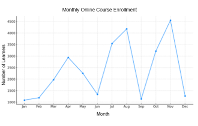 PTE Line Graph: Tips & Template With Most Repeated Questions