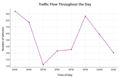PTE Line Graph: Tips & Template With Most Repeated Questions