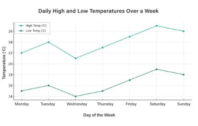 PTE Line Graph: Tips & Template With Most Repeated Questions