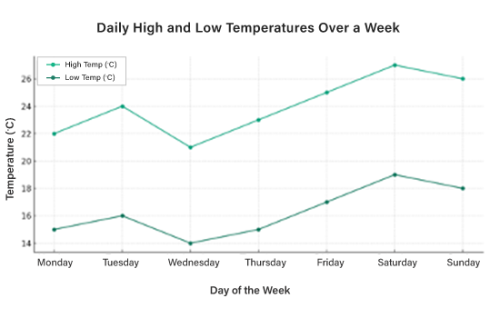 PTE Line Graph: Tips & Template With Most Repeated Questions