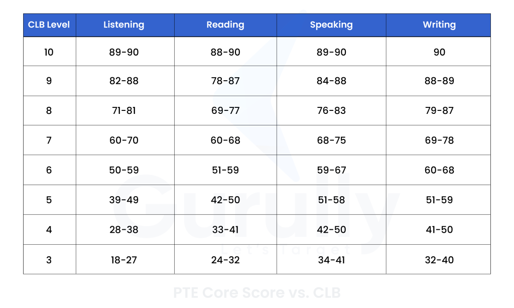 New PTE Core Score Chart Bands CLB IELTS Comparison New PTE Core Score Chart Bands CLB IELTS Comparison