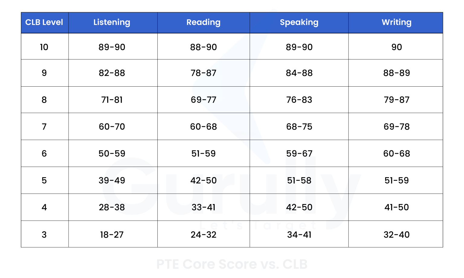 New PTE Core Score Chart: Bands, CLB & IELTS Comparison