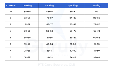 New PTE Core Score Chart: Bands, CLB & IELTS Comparison