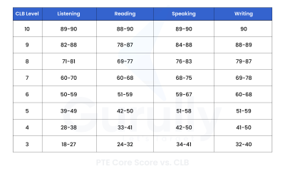 New PTE Core Score Chart: Bands, CLB & IELTS Comparison
