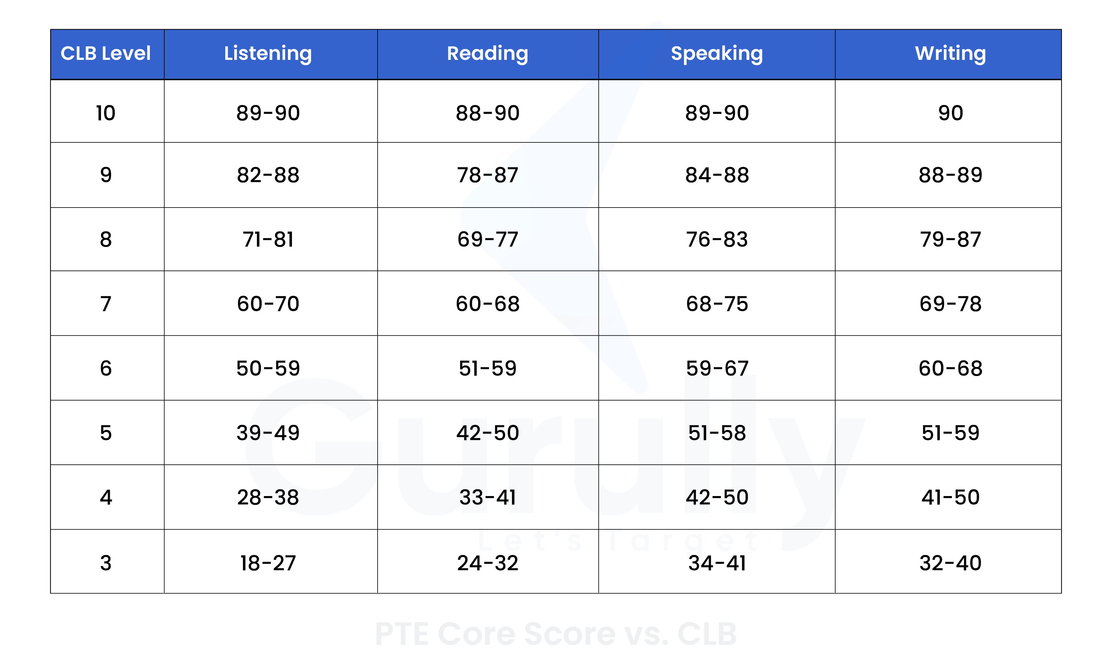 New PTE Core Score Chart Bands CLB IELTS Comparison