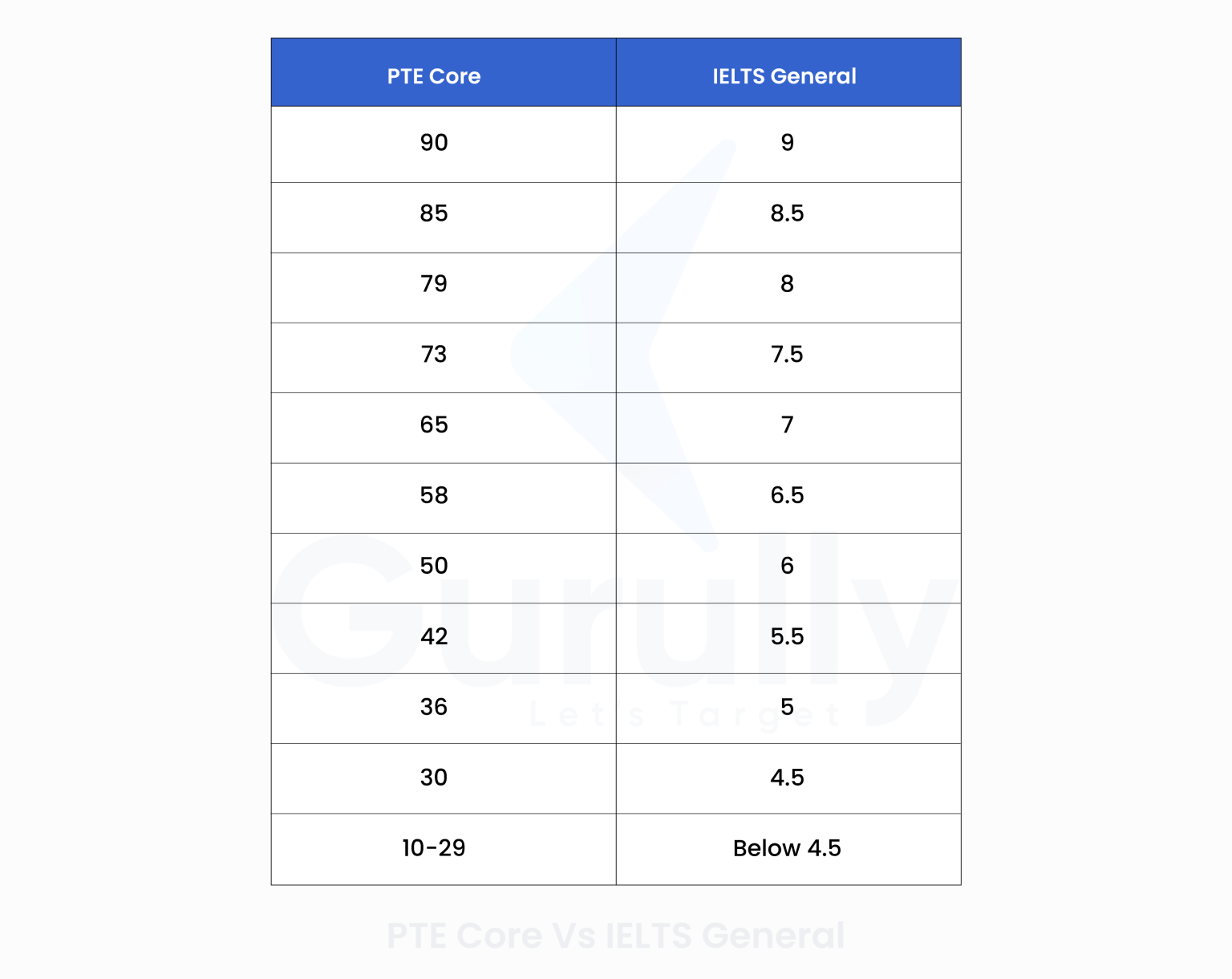 New PTE Core Score Chart: Bands, CLB & IELTS Comparison