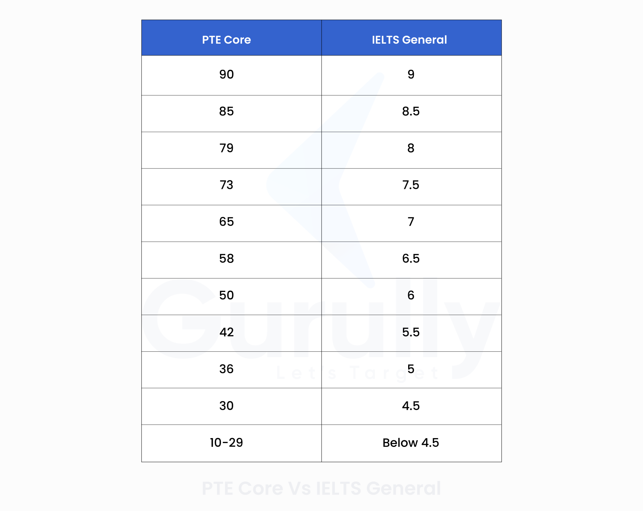 New PTE Core Score Chart: Bands, CLB & IELTS Comparison