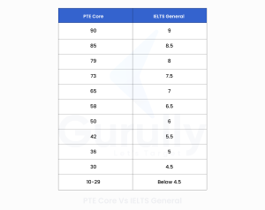 New PTE Core Score Chart: Bands, CLB & IELTS Comparison
