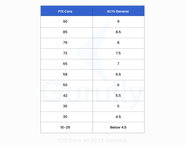 New PTE Core Score Chart: Bands, CLB & IELTS Comparison