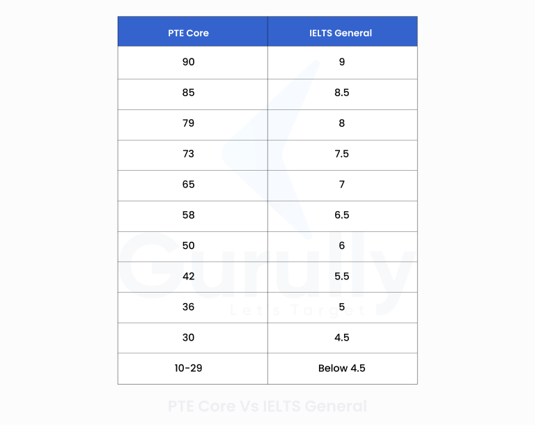 New PTE Core Score Chart: Bands, CLB & IELTS Comparison