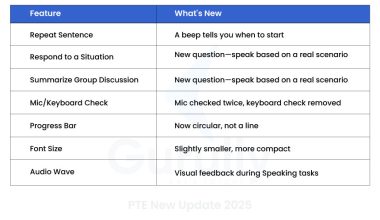 New PTE Update 2025: Pearson Adds Two New Tasks to the Exam