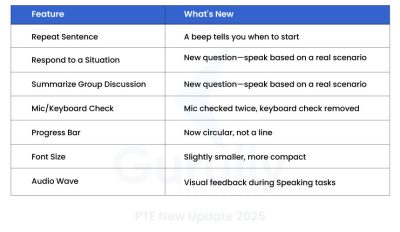 New PTE Update 2025: Pearson Adds Two New Tasks to the Exam