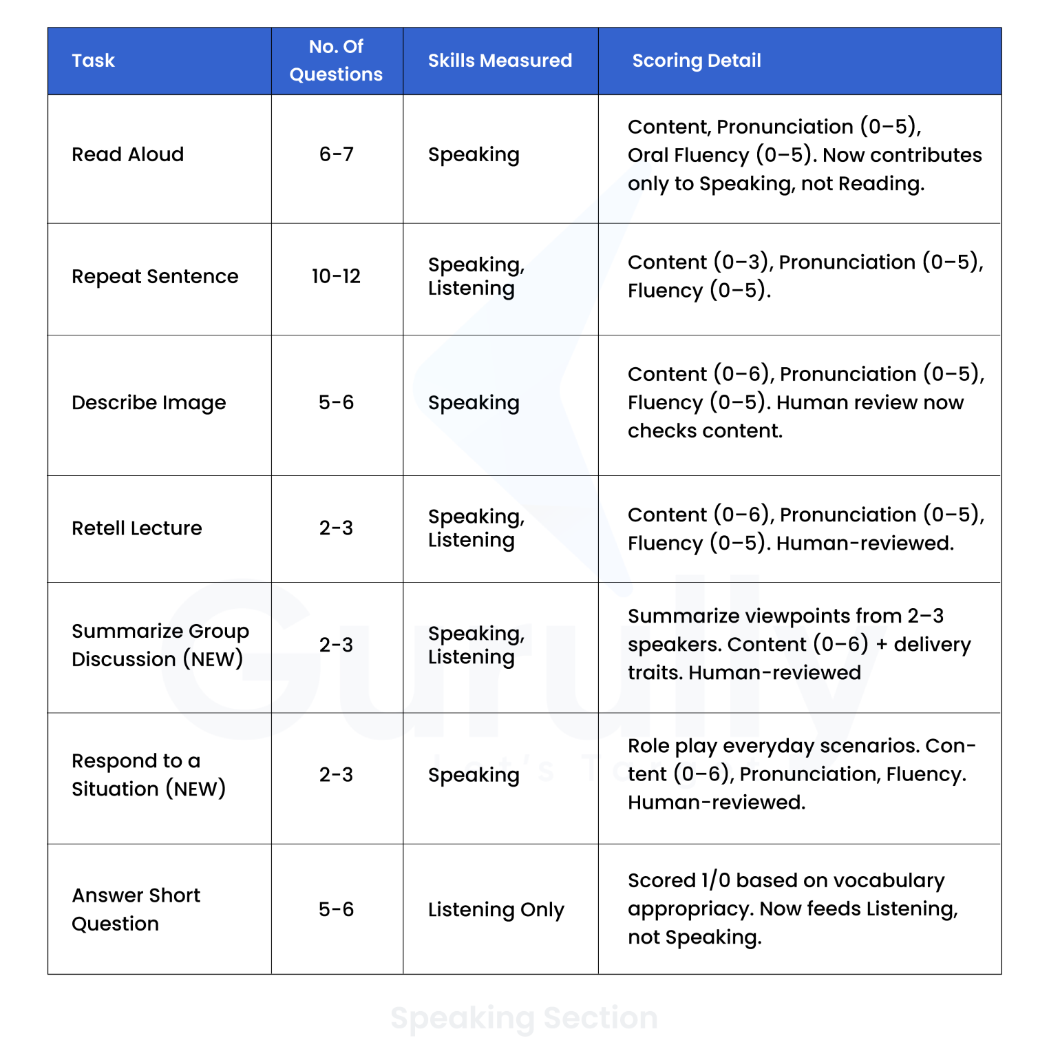 PTE Marks Distribution: Complete Chart & Exam Guide