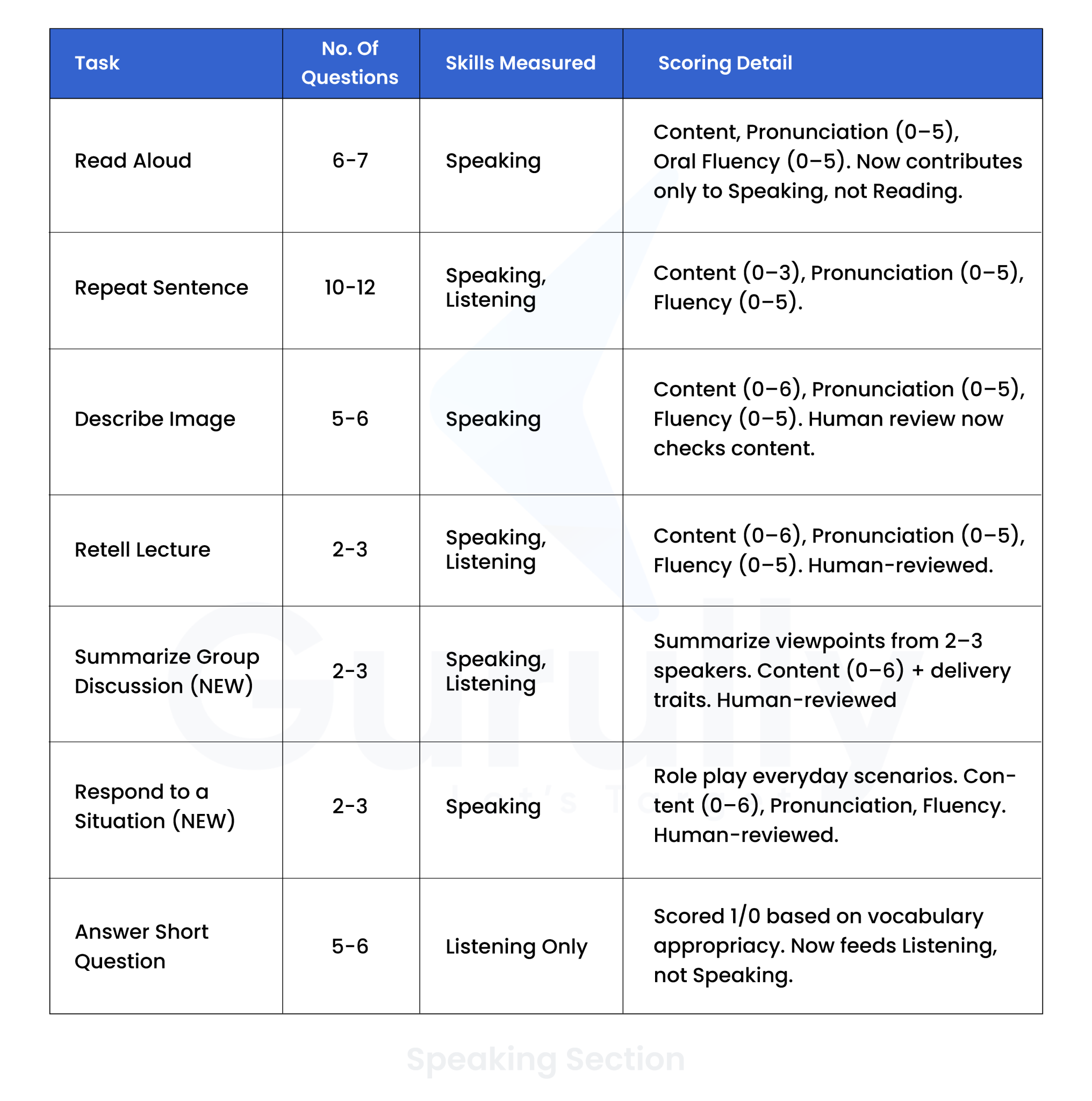 PTE Marks Distribution: Complete Chart & Exam Guide for 2026
