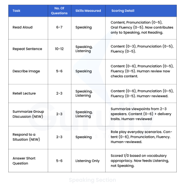 PTE Marks Distribution: Complete Chart & Exam Guide