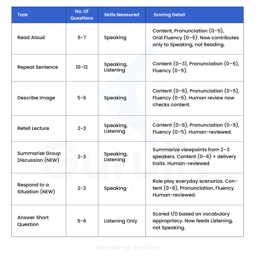 PTE Marks Distribution: Complete Chart & Exam Guide