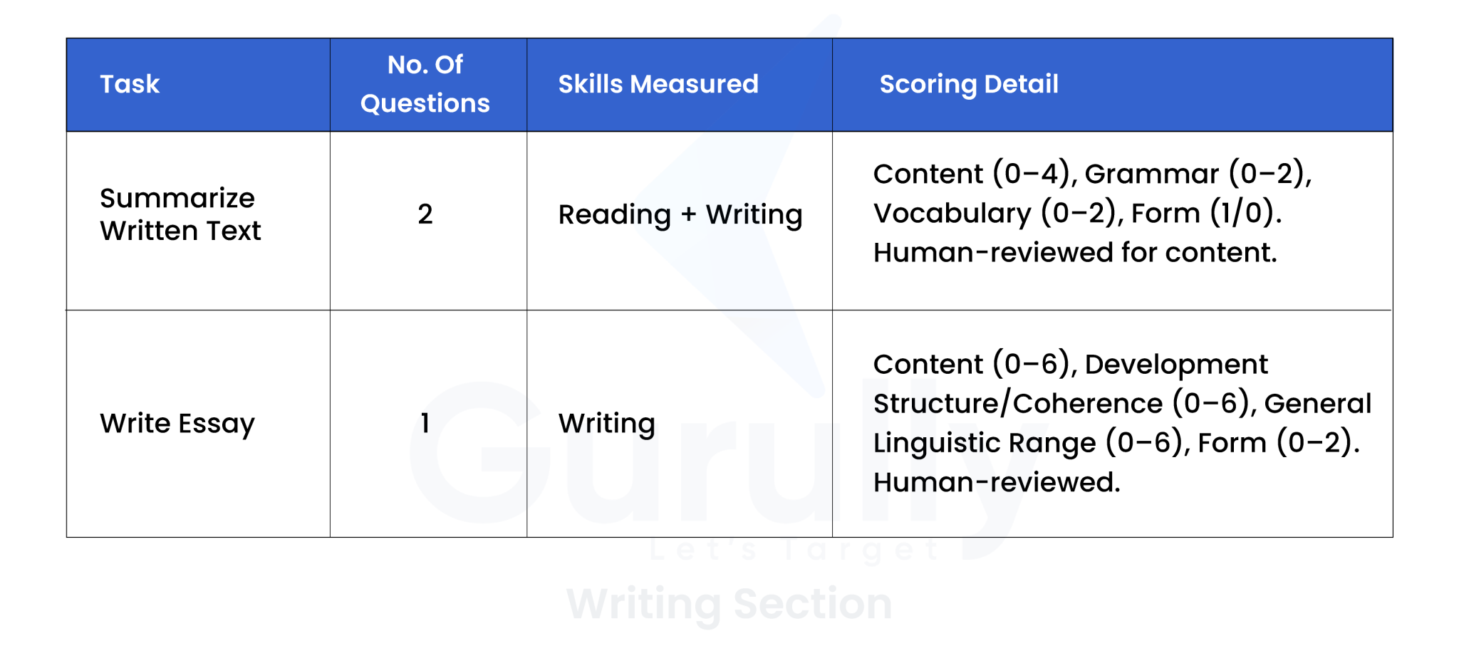PTE Marks Distribution: Complete Chart & Exam Guide