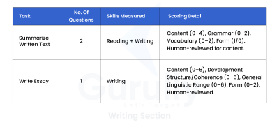 PTE Marks Distribution: Complete Chart & Exam Guide
